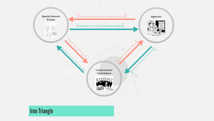 Iron Triangle by Claire MacDonald on Prezi