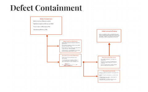 Defect Containment by Luke Rae De Guzman on Prezi