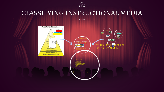 CLASSIFYING INSTRUCTIONAL MEDIA by janny vie dales on Prezi