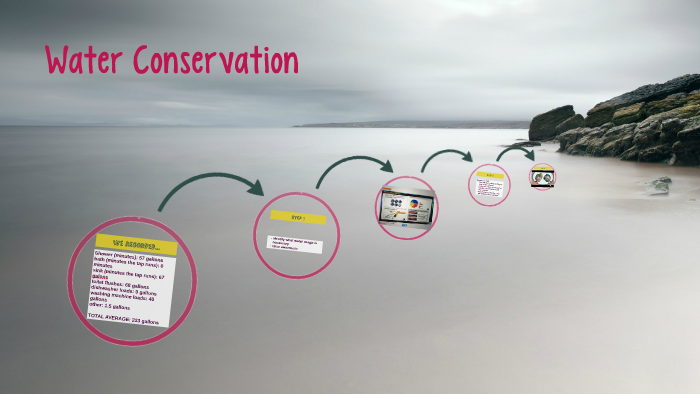 Water Conservation by Hannah Ponder on Prezi