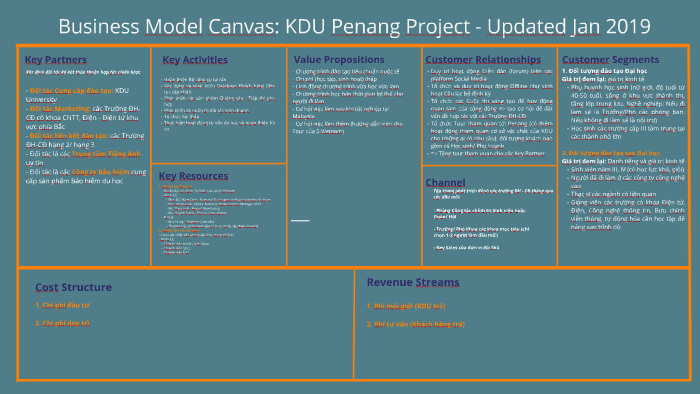 Updated0301 KDU Project Business Model Canvas by pham antalia on Prezi