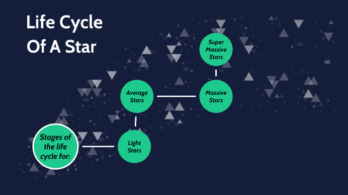 Life Cycle of a Star Model by Cambry Nelson on Prezi