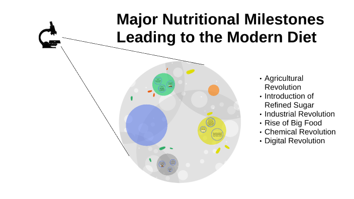 Major Nutritional Milestones Leading to Modern Diet by Mary Beth ...