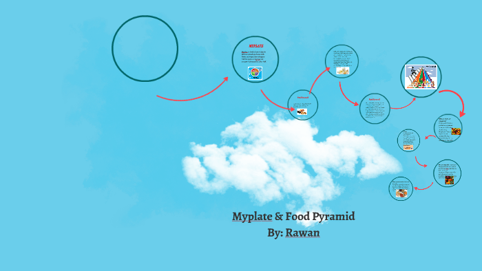 Myplate & Food Pyramid by rawan alzahrani on Prezi