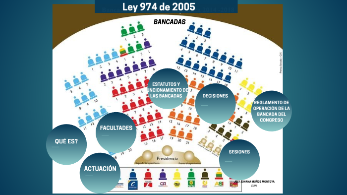Ley 974 de 2005-BANCADAS by Jely Johana Muñoz Montoya on Prezi