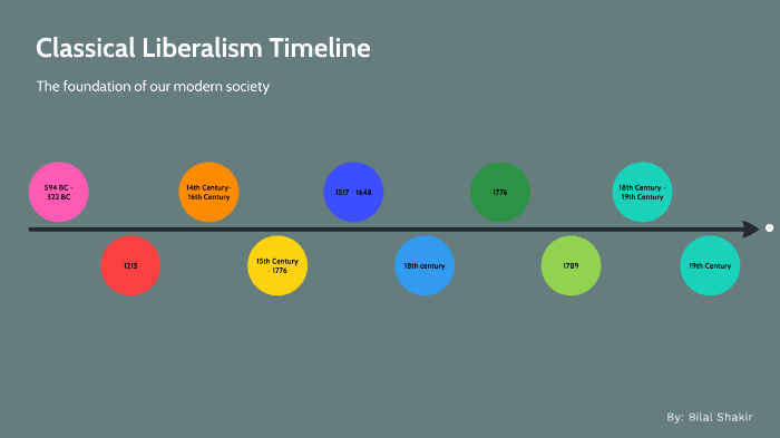 Classical Liberalism Timeline by Bilal Shakir