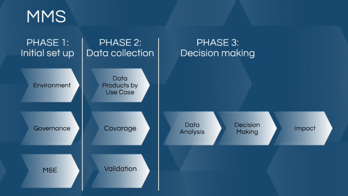 MMS M&E logic framework by START Center on Prezi