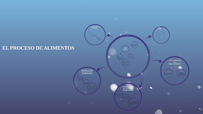 EL PROCESO DE ALIMENTOS by ruben palacio on Prezi