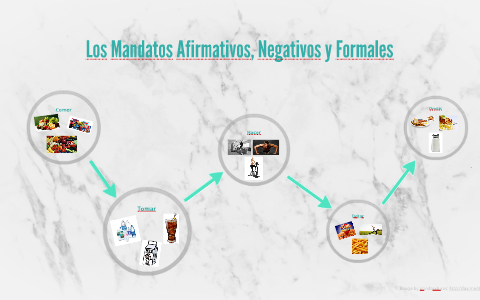 Los Mandatos Afirmativos,Negativos y formales by kiara macfie on Prezi
