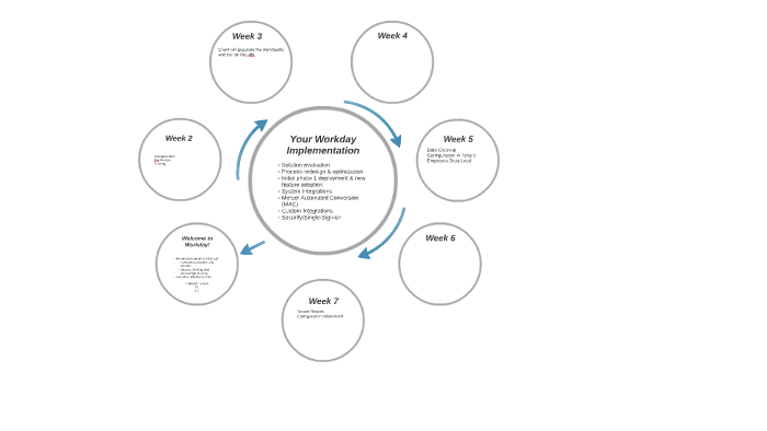 Workday Lifecycle Deployment Program by Molly Michaels on Prezi