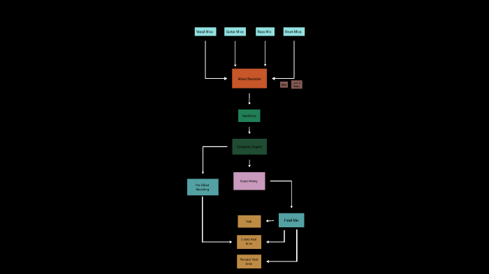 MAM System by Sarah Meyers on Prezi