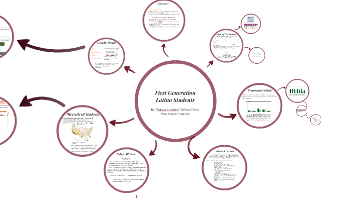 First Generation Latino Students by Melissa Rivas on Prezi