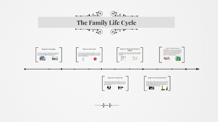 Developmental Stages of a Family Timeline by hanna charbonneau