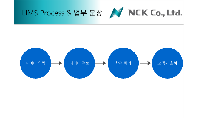 LIMS 전반적인 Process 및 업무 분장 by 경호 고 on Prezi