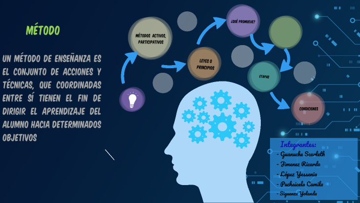 Método Activos/Participativos by yessenia lopez on Prezi