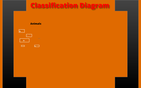 Classification diagram/Dichotomaus key by Kevin Wolterman on Prezi