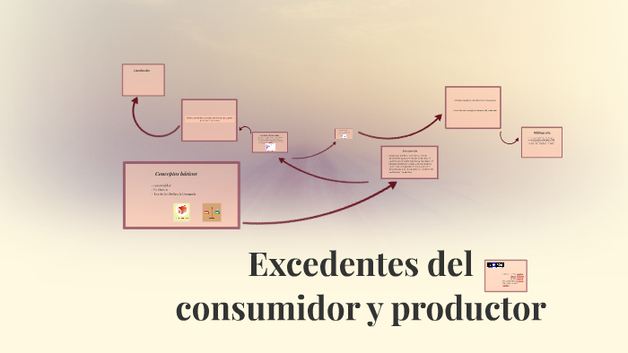 Excedentes del consumidor y productor by on Prezi