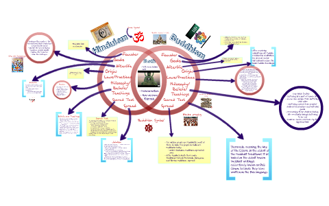 Hinduism and Buddhim by Megan MacNeal on Prezi