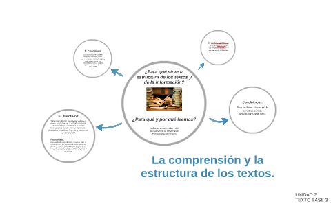 La comprensión y la estructura de los textos. by David Capilla on Prezi