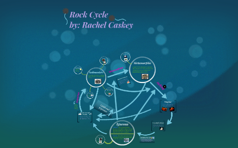 Rock Cycle by Rachel Caskey on Prezi