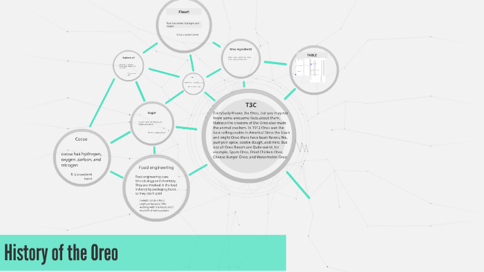 History of the Oreo by Harrison Robinson on Prezi