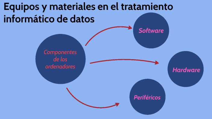 Equipo y materiales en el tratamiento informático de datos by Javier ...