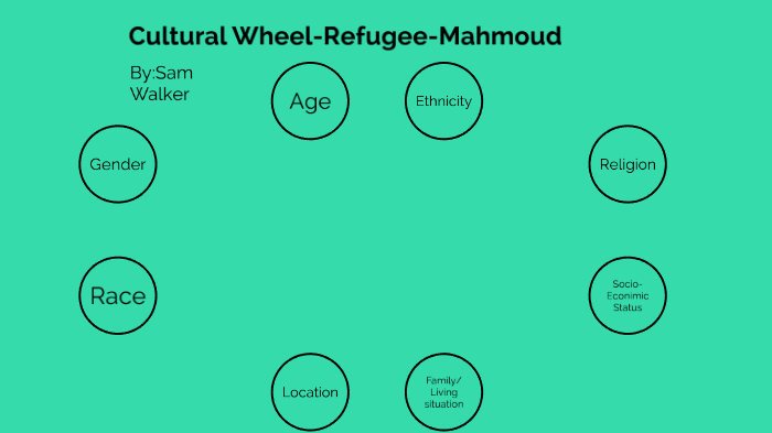 Cultural Wheel by Samuel Walker on Prezi