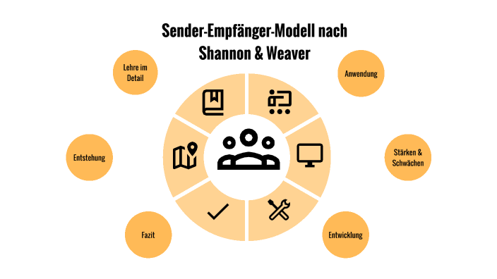 Sender Empfänger Modell by Emira Ben Nsib on Prezi