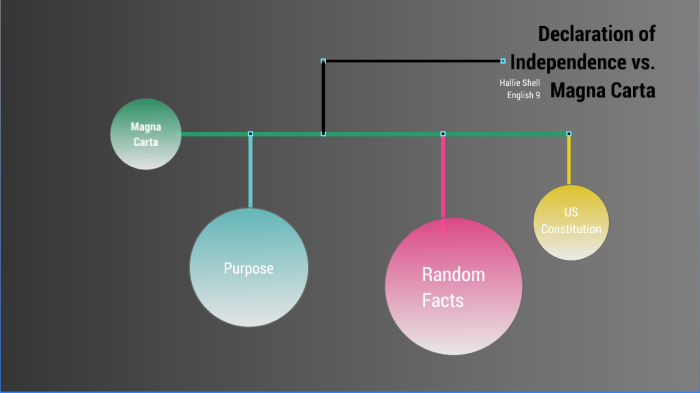 Declaration of Independence vs. Magna Carta by Hallie Shell on Prezi