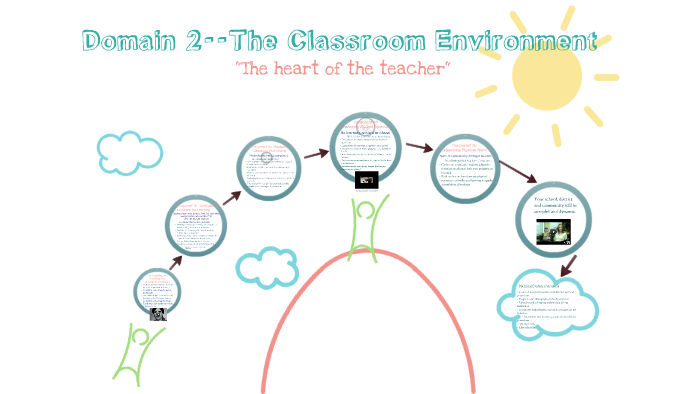 Domain 2/DPAS II-2--Charlotte Danielson by Charlotte Byrd on Prezi