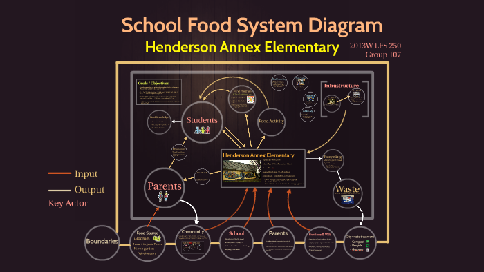 School Food System Diagram by YUN KIM on Prezi