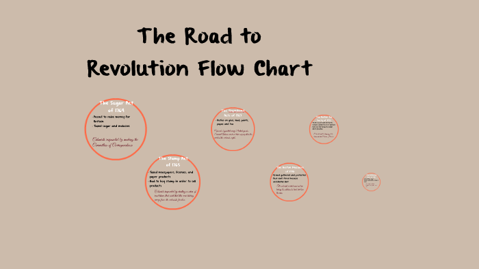 The Road to the Revolution Flow Chart by Delia Misterka on Prezi
