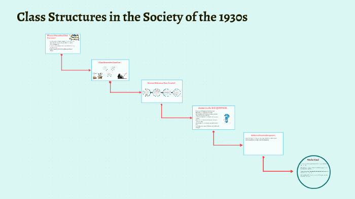 Class Structures in the Society of the 1930s by Bavisha Thurairajah on ...