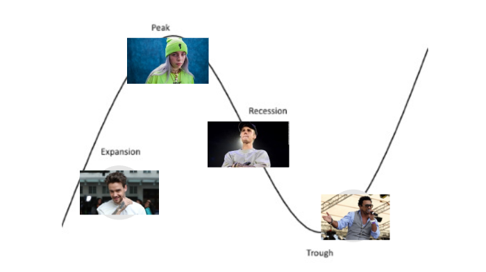 Celebrities Bussines cycle by Marina Diez on Prezi