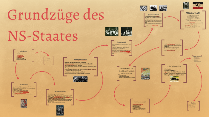 Grundzüge des NS-Staates by tamara ciechanowicz on Prezi