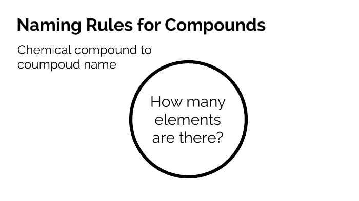 Naming Rules for Compounds by Gem Zamora on Prezi