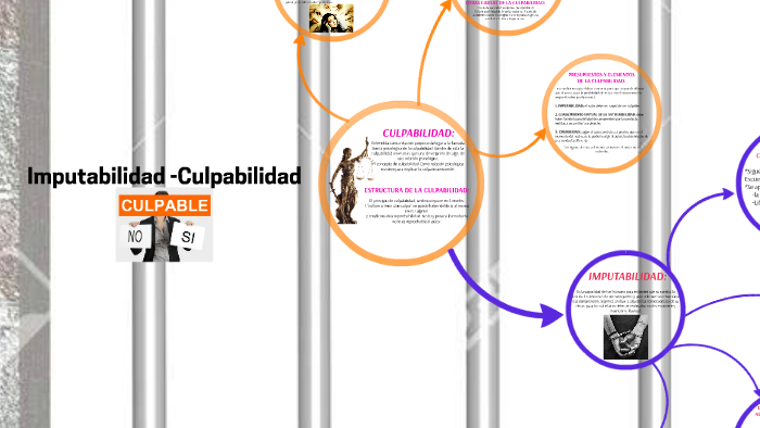 Imputabilidad y Culpabilidad by MARIA MOYA on Prezi