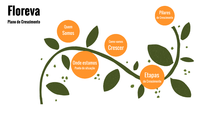 Floreva - Plano de Crescimento by Ana Rodrigues on Prezi