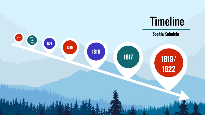 Nanyehi/Nancy Ward: Timeline by SOPHIA KUHNLEIN on Prezi