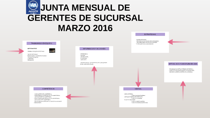 JUNTA MENSUAL DE GERENTES DE SUCURSAL by manuel hernandez sosa on Prezi