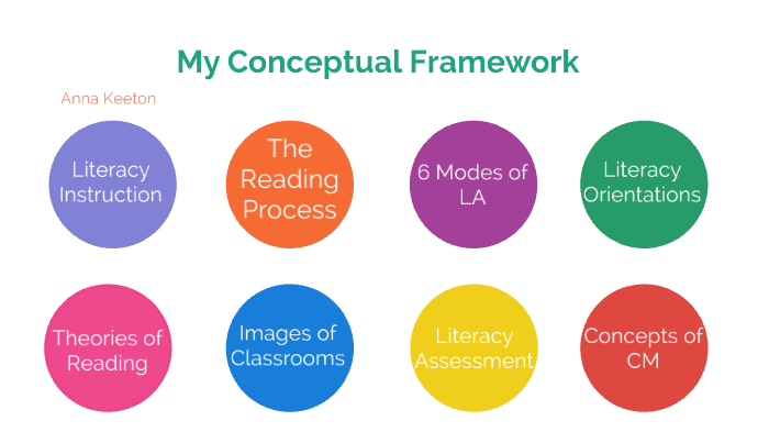 conceptual framework by Anna Keet on Prezi
