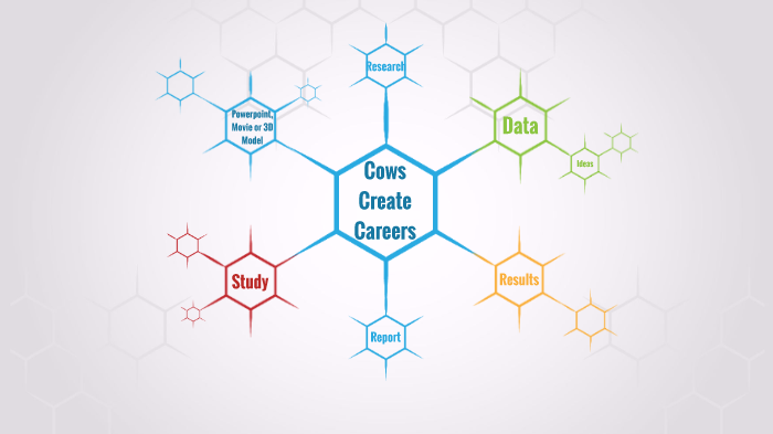Cows Create Careers by nicole currer on Prezi