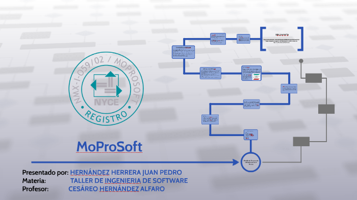 MoProSoft: modelo de procesos de software hecho en México by juan ...