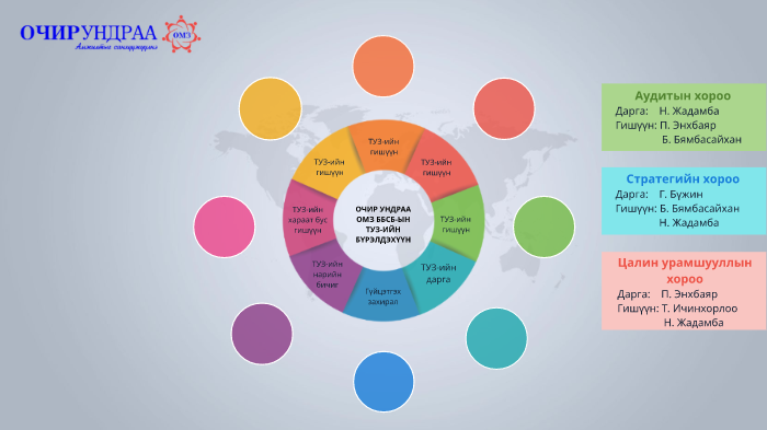 ТУЗ-ийн танилцуулга by Oko Dalaikhuu on Prezi