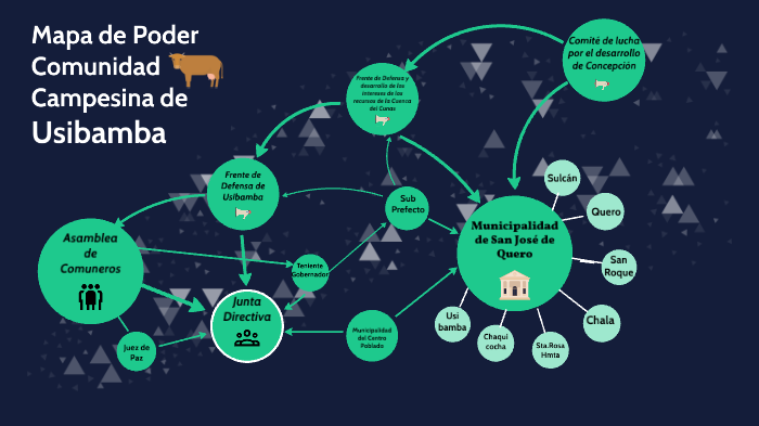 MAPA DE PODER by ANA QUIROZ on Prezi