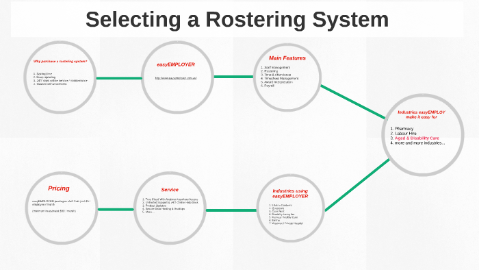 Selecting a Rostering System by JIN SHEN on Prezi