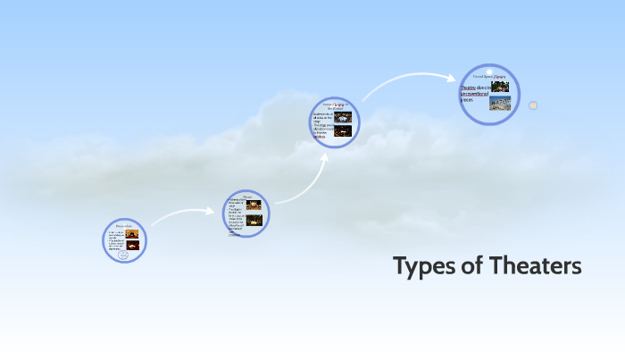 Types of Theatres by on Prezi