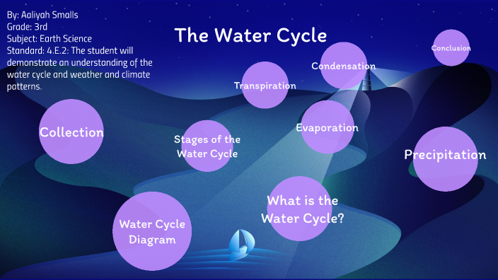 The Weather Cycle by Aaliyah Smalls on Prezi