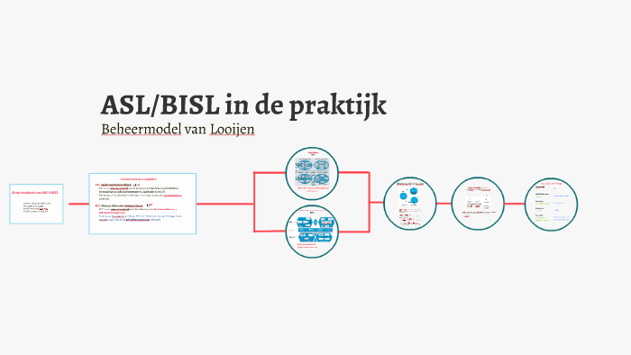 Toelichting op ASL/BISL by André Tinga on Prezi