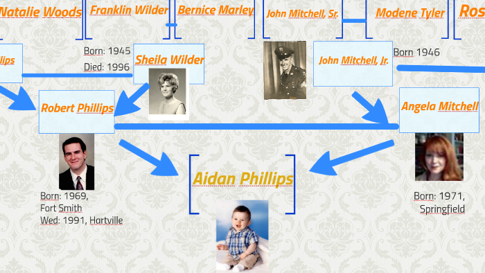 Family Tree/Visual Aid by Aidan Phillips on Prezi